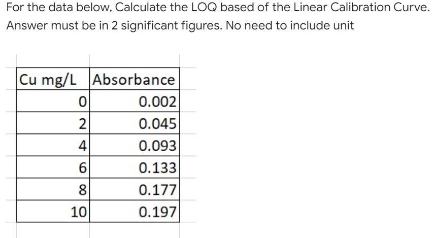 Solved For the data below, Calculate the LOQ based of the | Chegg.com