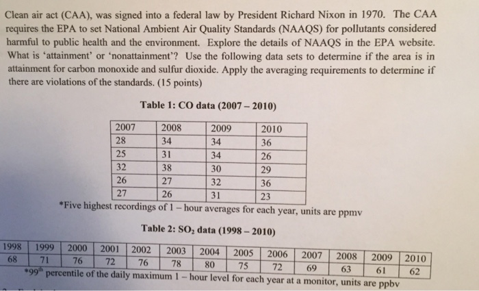 Solved Clean air act (CAA), was signed into a federal law by | Chegg.com