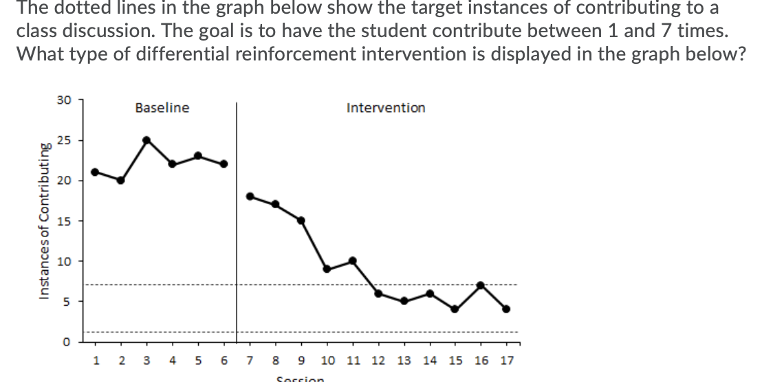 Solved The dotted lines in the graph below show the target | Chegg.com