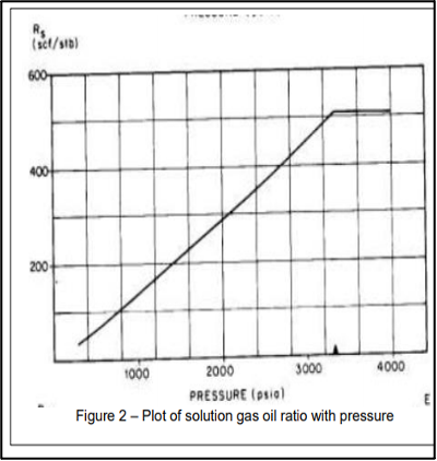 the graph in figure 1 shows plot of oil | Chegg.com