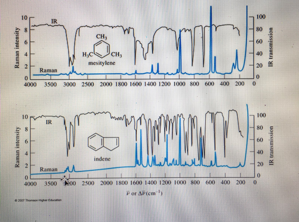 The figures below include the IR and Raman spectra | Chegg.com