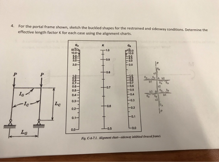 4. For the portal frame show effective length factor | Chegg.com