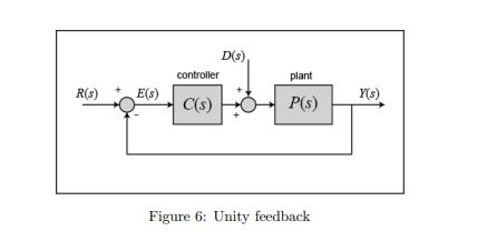 Solved Consider the unity feedback system shown in Figure | Chegg.com