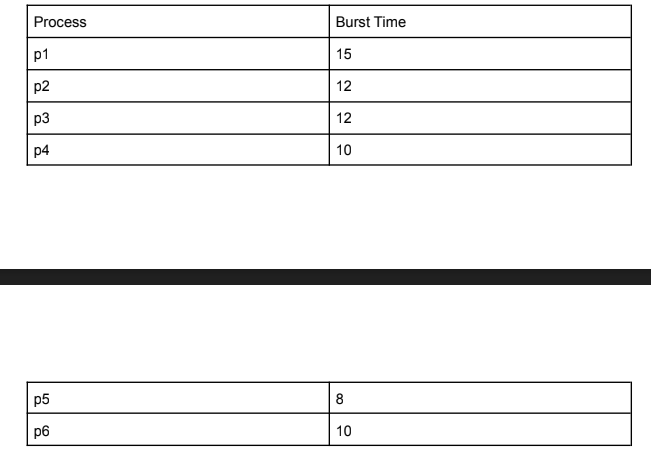 Solved Process Burst Time p1 15 p2 12 p3 12 p4 10 p5 8 p6 10 | Chegg.com