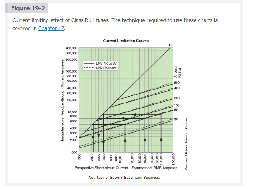 Solved Figure 19-2Current-limiting effect of Class RK1 | Chegg.com