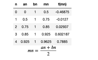 Solved A. Create a loop table for the bisection method | Chegg.com