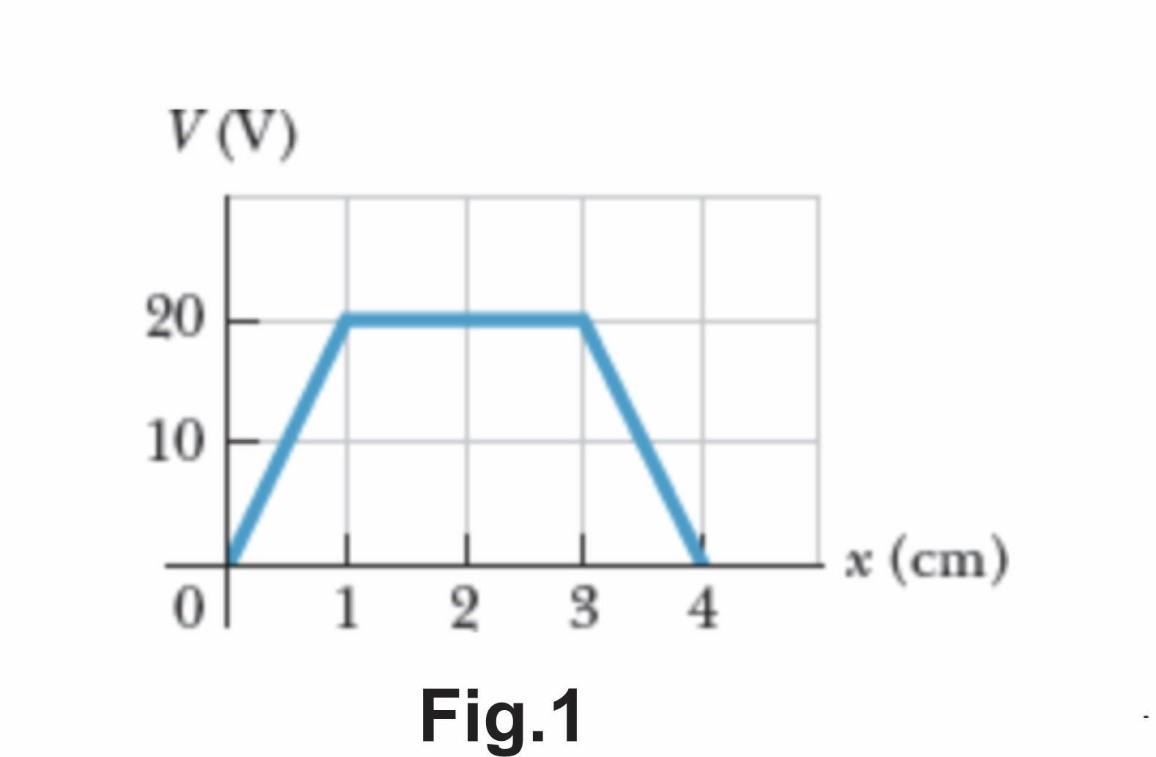 Solved Figure 1 represents a graph of the electric potential | Chegg.com