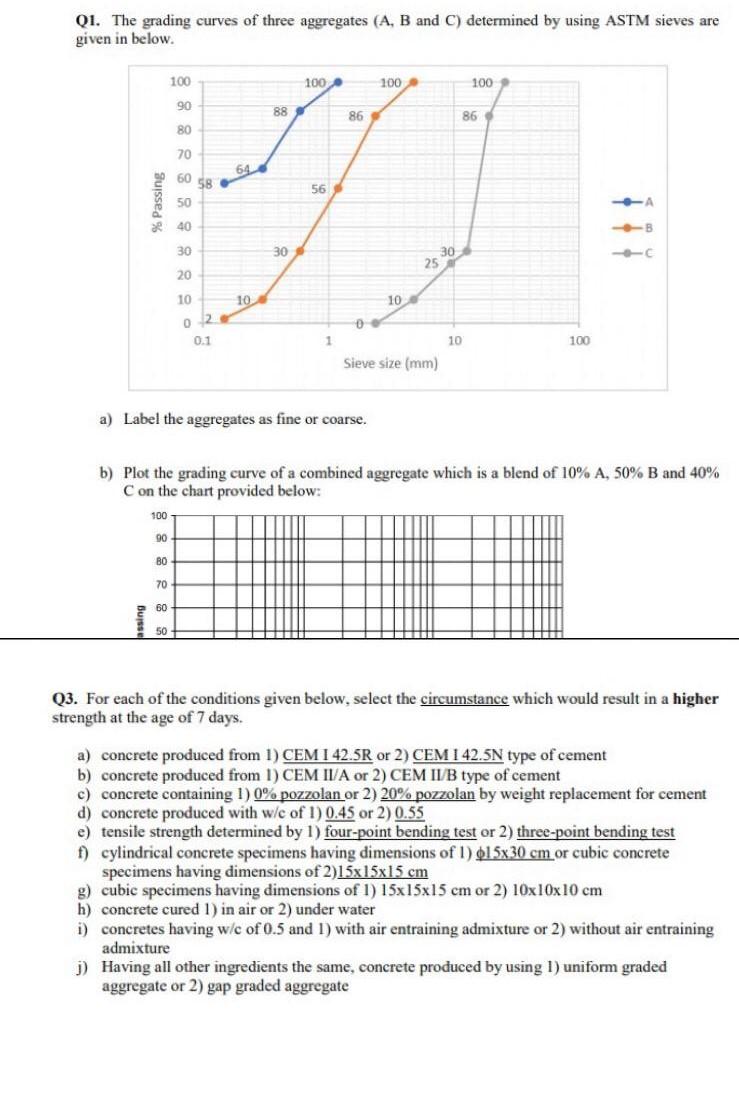 Q1. The grading curves of three aggregates (A, B and | Chegg.com