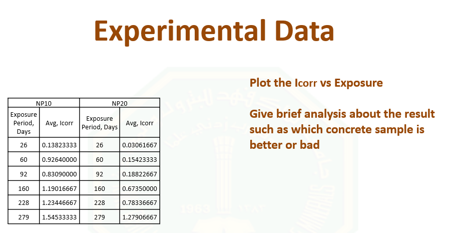 Solved Experimental Data Plot the Icorr vs Exposure NP10 | Chegg.com