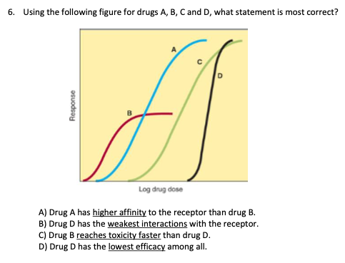 Solved 6. Using the following figure for drugs A,B,C and D, | Chegg.com