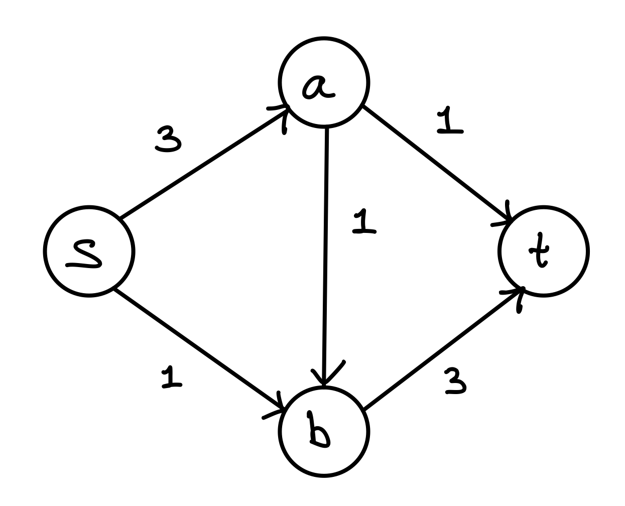 Solved 1. Compute a maximum s-t flow in this network, and | Chegg.com