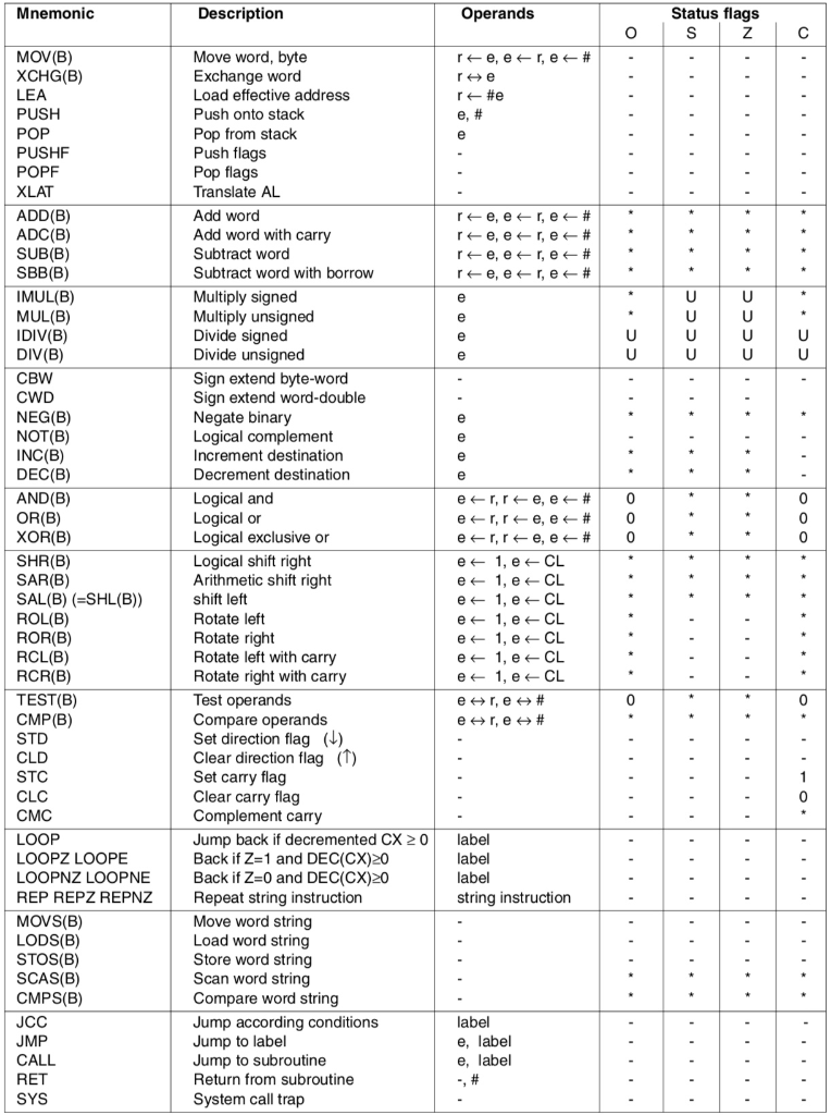 Write a program in 8088 assembly language that | Chegg.com