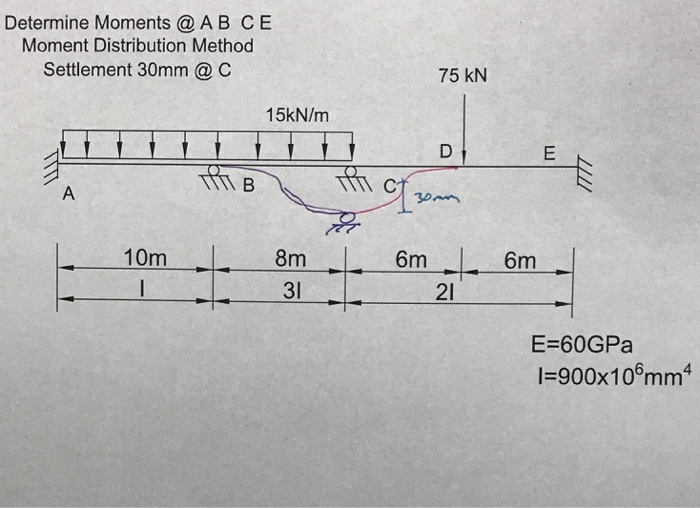 Solved Determine Moments @A B C E Moment Distribution Method | Chegg.com