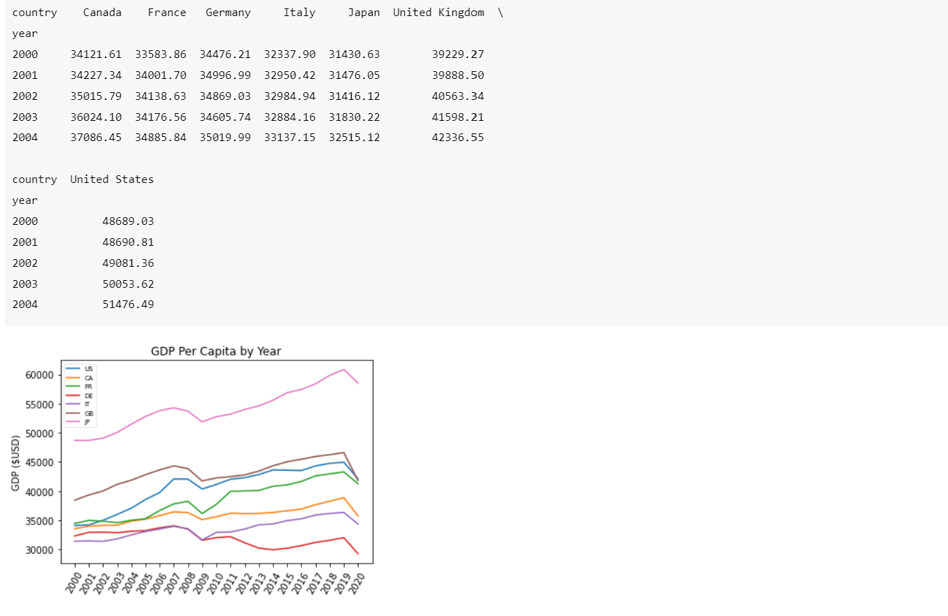 Solved Problem 4 Pandas Datareader With World Bank This