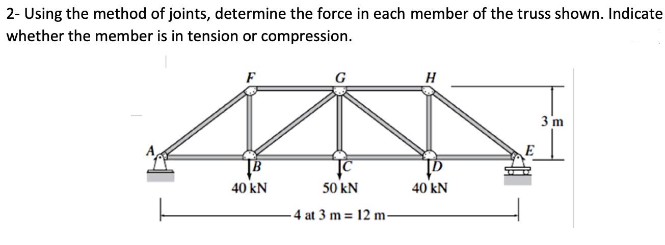 Solved 2- Using the method of joints, determine the force in | Chegg.com