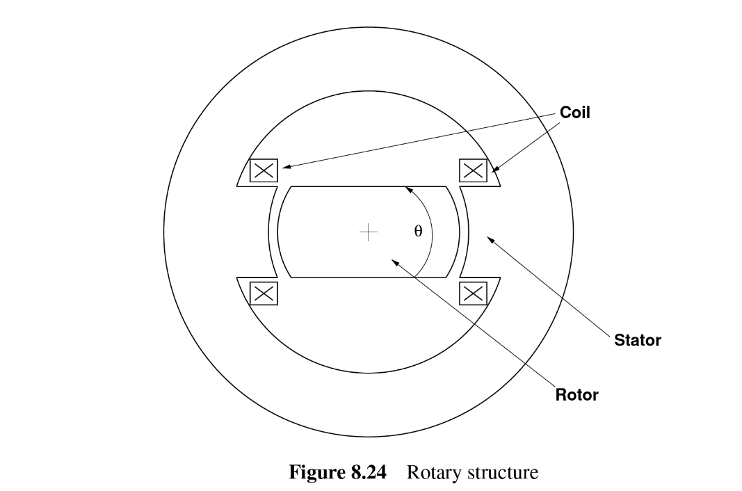 Solved 0 Figure 8.24 Rotary structure Coil Rotor Stator 5. | Chegg.com