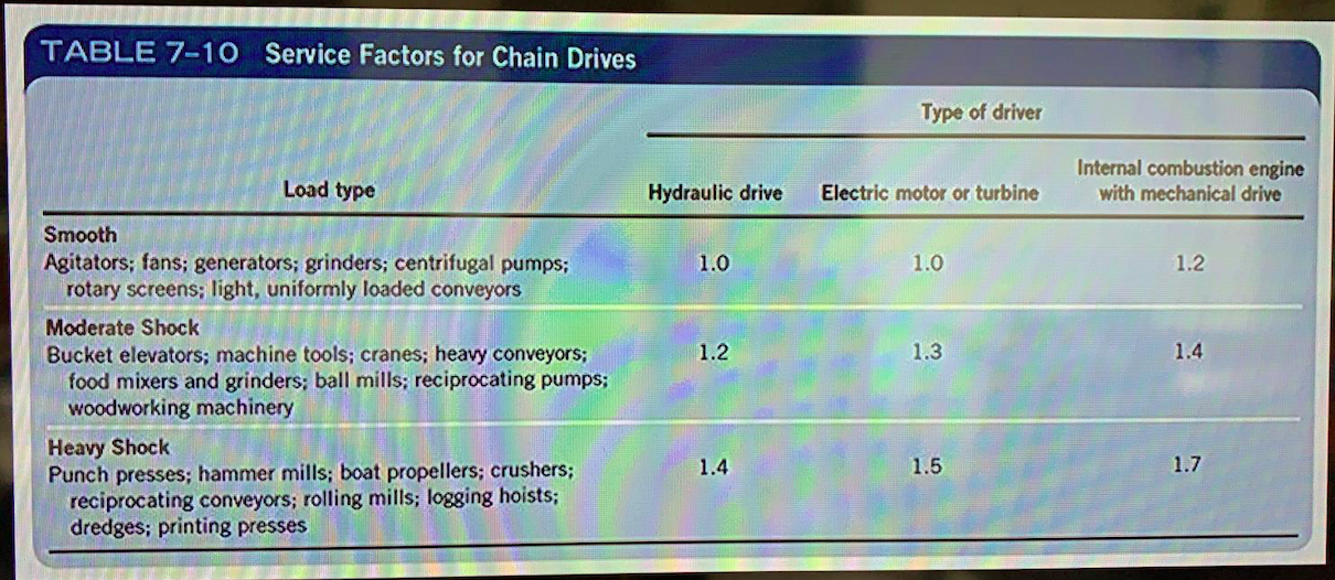 Question B-2: You are designing a chain drive with | Chegg.com