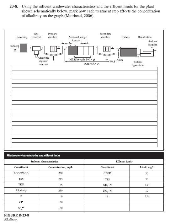 Solved Using the influent wastewater characteristics and the | Chegg.com