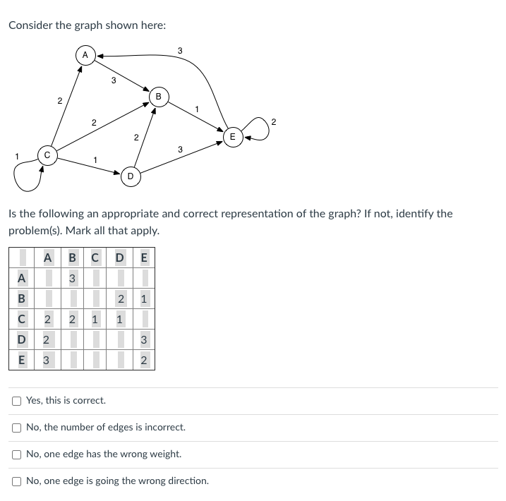 Solved Consider the graph shown here: A 3 3 2 1 N 2 E 3 1 1 | Chegg.com