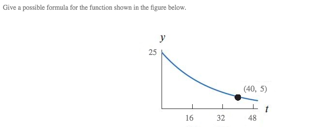 Solved Give a possible formula for the function shown below. | Chegg.com