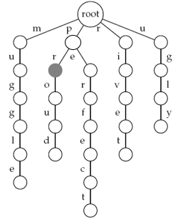 Solved Question 6 Given is a keyword tree. How many times | Chegg.com