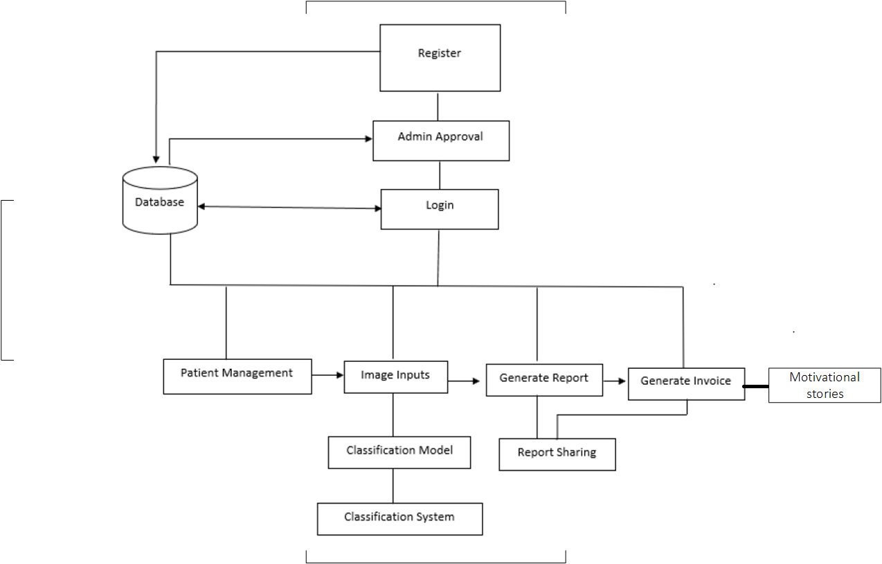 Draw a Model diagram for the following chart. The | Chegg.com