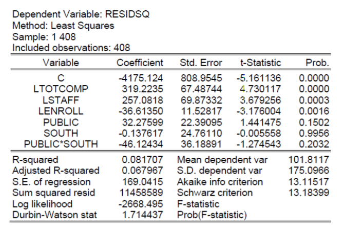 Solved Consider the following EViews output of the | Chegg.com