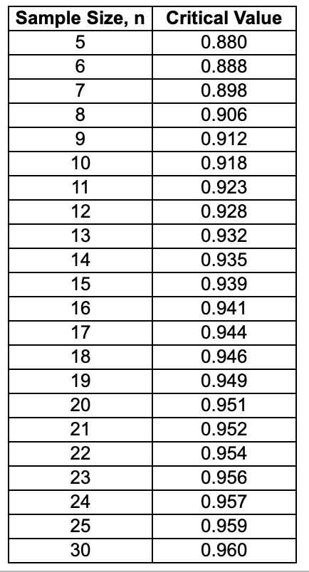 \begin{tabular}{|c|c|} \hline Sample Size, n & | Chegg.com