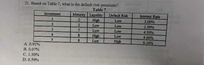 Solved 21. Based on Table 7, what is the default risk | Chegg.com