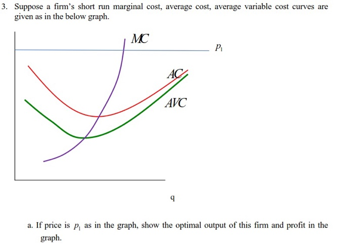 Solved 3. Suppose a firm's short run marginal cost, average | Chegg.com