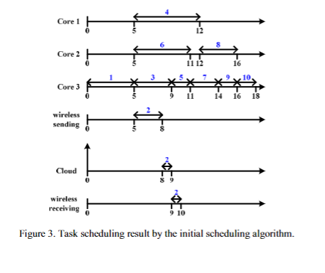 C++ task scheduling explain your codes please | Chegg.com