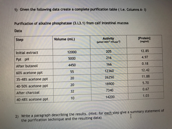 Solved Given the following data create a complete | Chegg.com