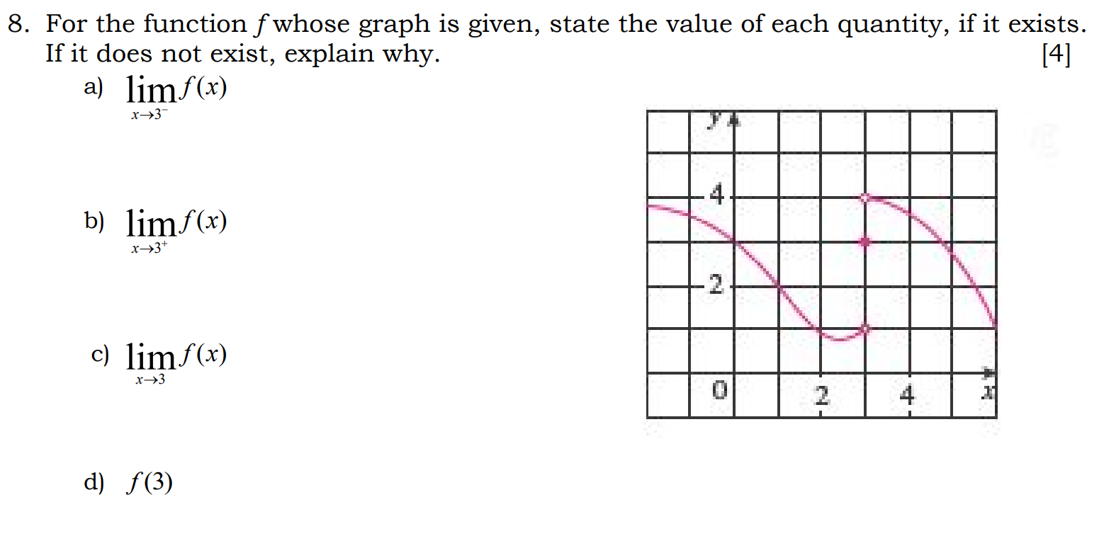 Solved 8. For the function f whose graph is given, state the | Chegg.com