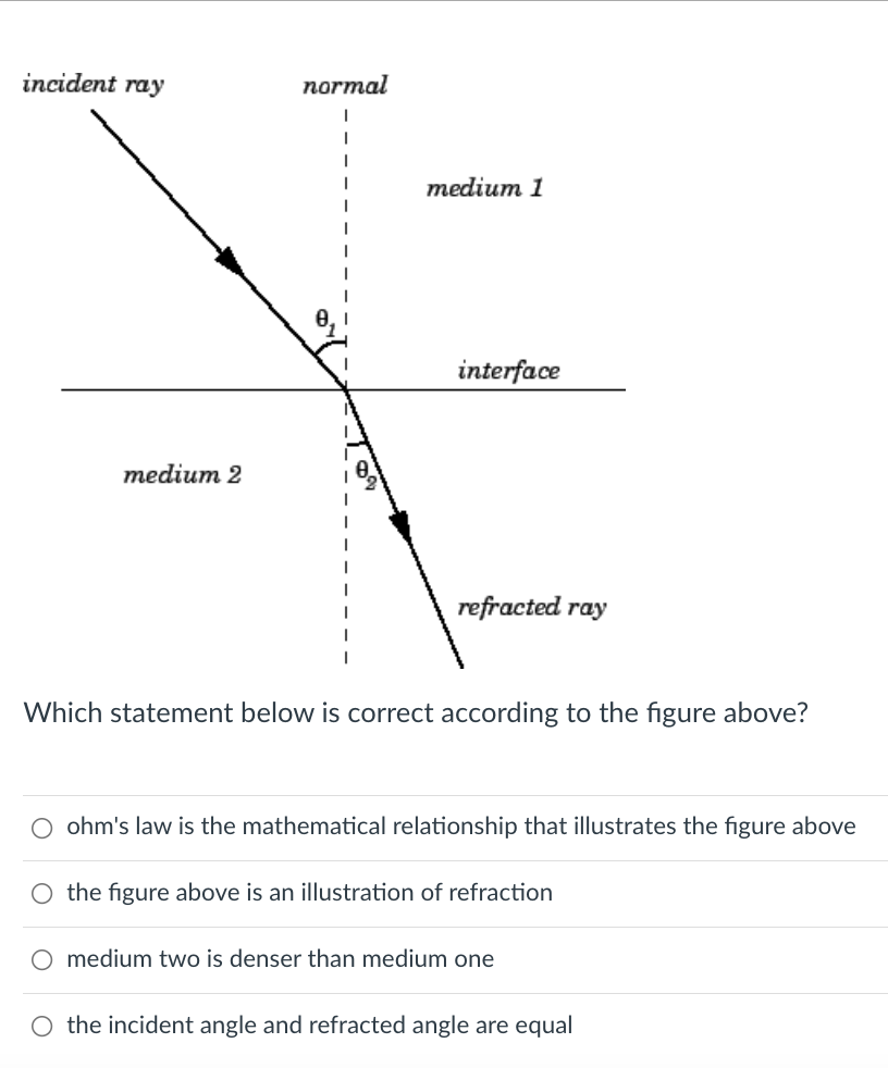 Solved incident ray normal medium 1 interface medium 2 | Chegg.com