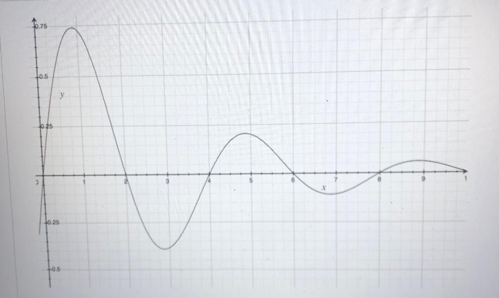 Solved The displacement of a vibrating one-story building, | Chegg.com