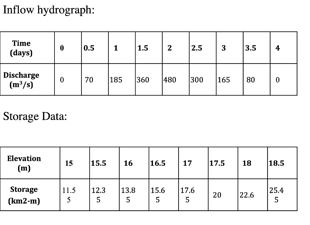 Solved 4. Route the inflow hydrograph indicated below | Chegg.com
