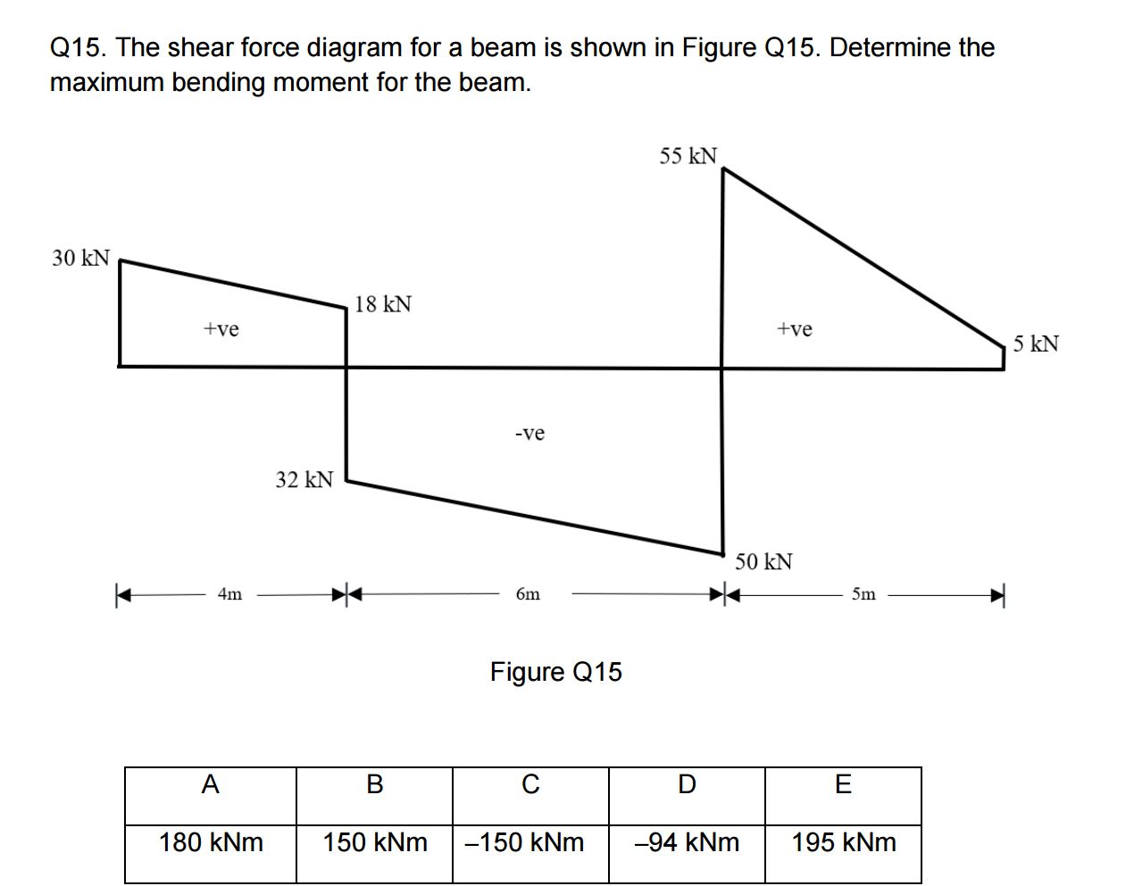 Solved Q15. ﻿The shear force diagram for a beam is shown in | Chegg.com