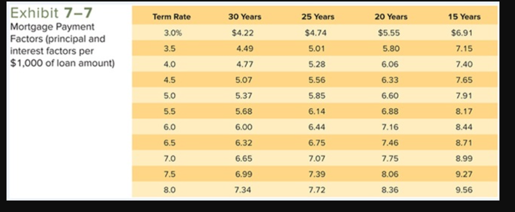 Solved Term Rate 30 Years 25 Years 20 Years 15 Years 3.0% | Chegg.com