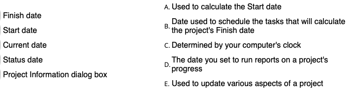 Solved Finish date Start date Current date Status date | Chegg.com