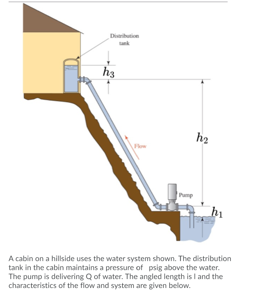 Solved Distribution tank h3 h2 Flow Pump hi A cabin on a | Chegg.com