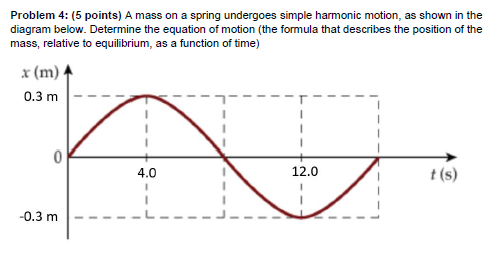 Solved Problem 4: (5 points) A mass on a spring undergoes | Chegg.com