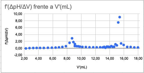 pH vs V(mL) 12,00 10,00 8,00 6,00 4,00 2,00 0,00 | Chegg.com