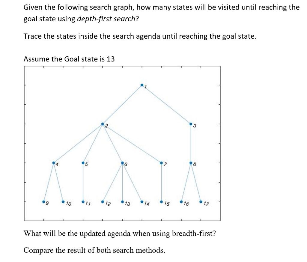 Solved Given the following search graph, how many states | Chegg.com