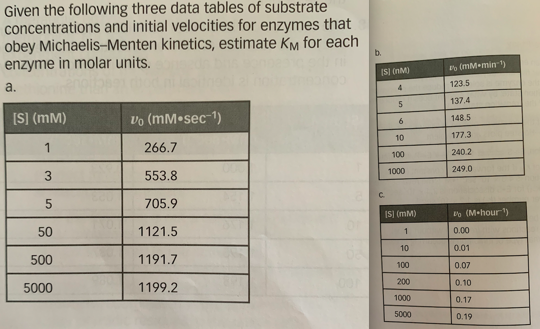 Solved Given the following three data tables of substrate | Chegg.com