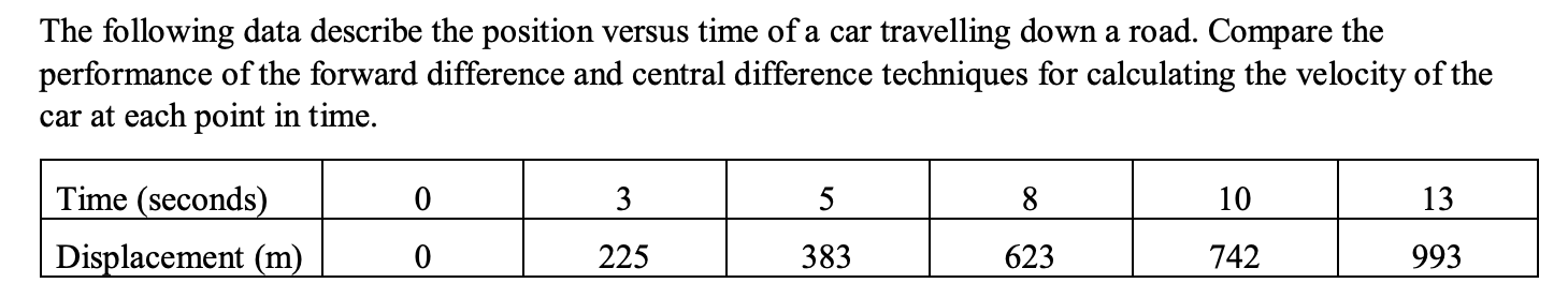 Solved a The following data describe the position versus | Chegg.com