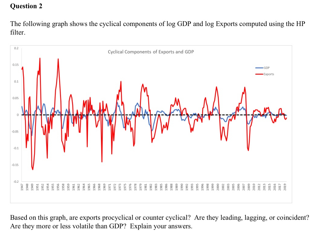 Solved The following graph shows the cyclical components of | Chegg.com