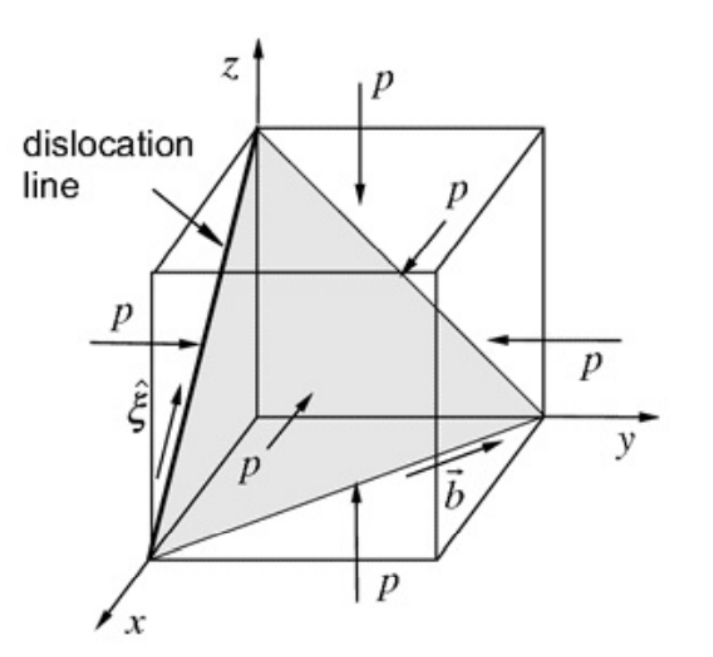 Solved 60° dislocation with a line direction 𝜉⃗ and Burgers | Chegg.com