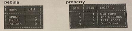Solved In MySql Given two tables: people, property. Write | Chegg.com