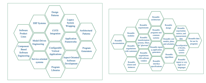 Solved Software reuse is a significant software engineering | Chegg.com