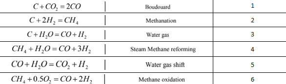 Solved For a general gasification reactor considering the | Chegg.com